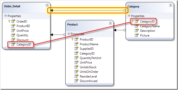 C# Bits: Dynamic Data – Cascading FieldTemplates